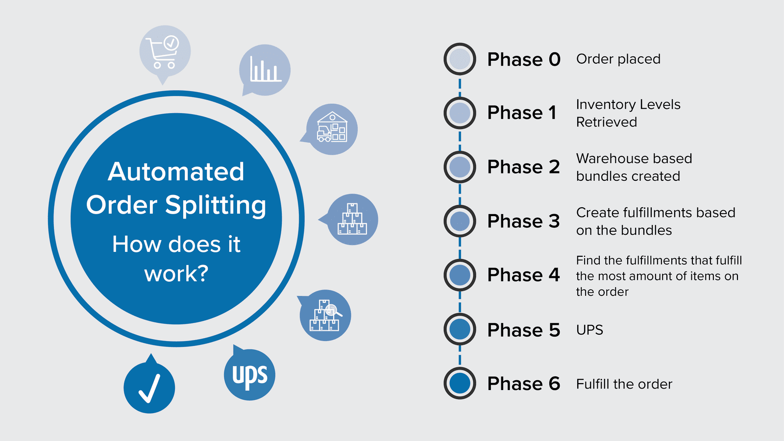 Advanced Order Splitting